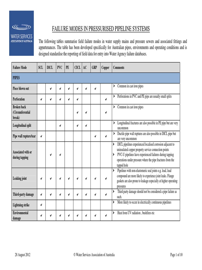 Failure Mode Table 2012 V8 | PDF | Pipe (Fluid Conveyance) | Corrosion