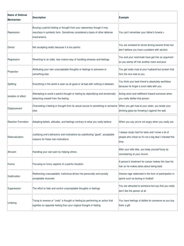 Name of Defense Mechanism Description Example | PDF | Id ...