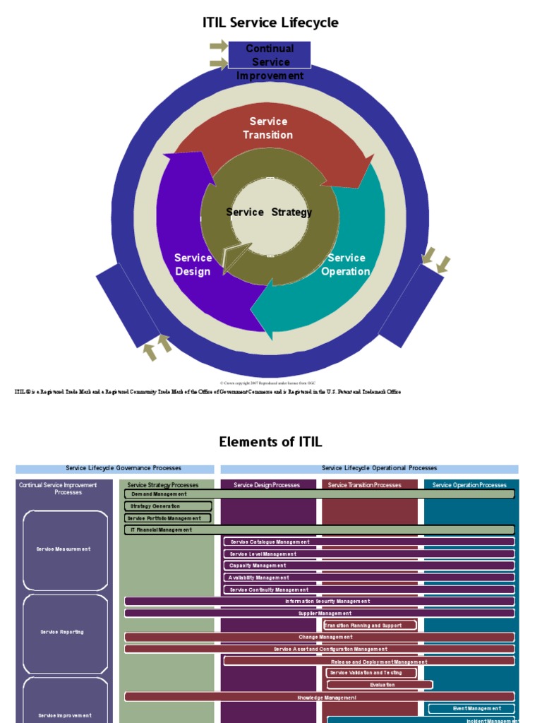 ITIL v3 Models | PDF | Itil | It Service Management