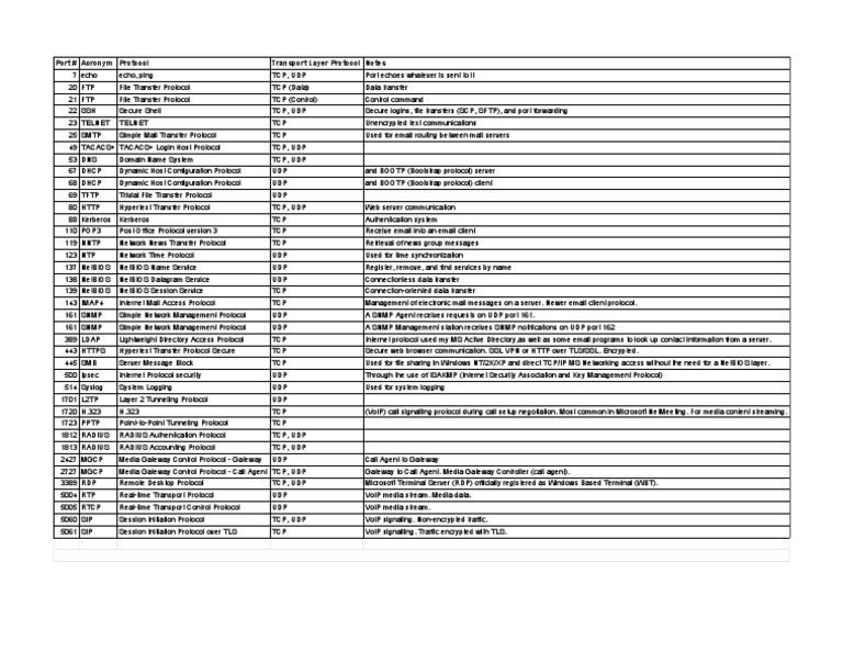 Network Ports and Protocols | Download Free PDF | File Transfer Protocol | Session Initiation ...