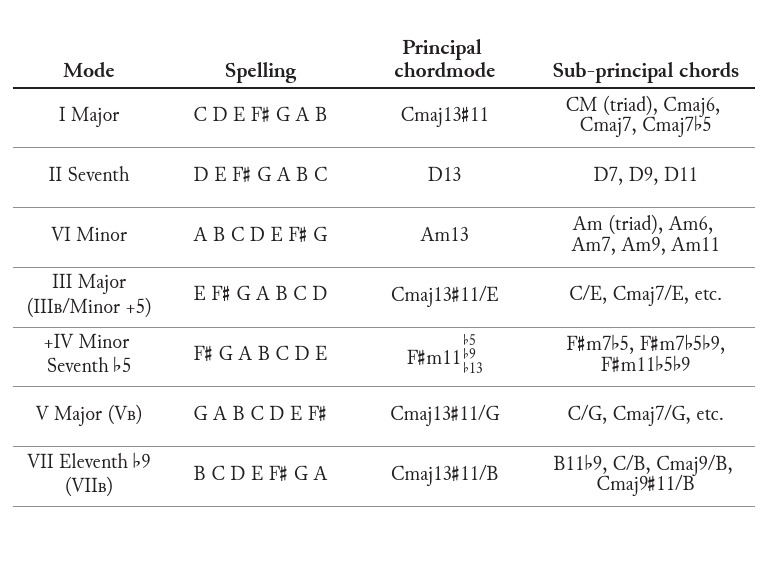 Mode Spelling Principal Chordmode Sub-Principal Chords | PDF