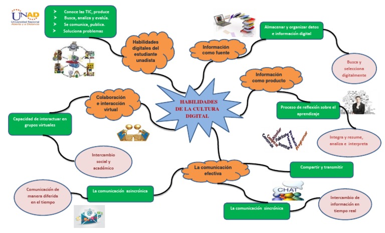 Mapa Mental-Habilidades de La Cultura Digital | PDF | Comunicación ...