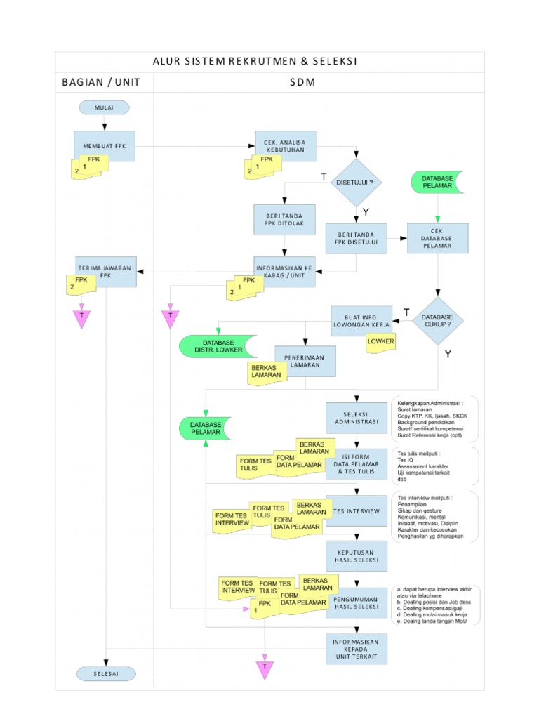 Alur Sistem Rekrutmen Seleksi | PDF