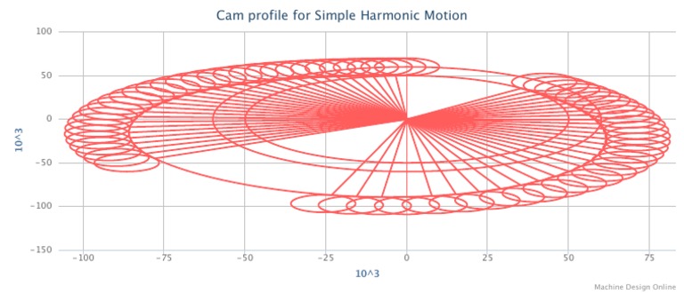 Cam Profile For Simple Harmonic Motion: Machine Design Online | PDF