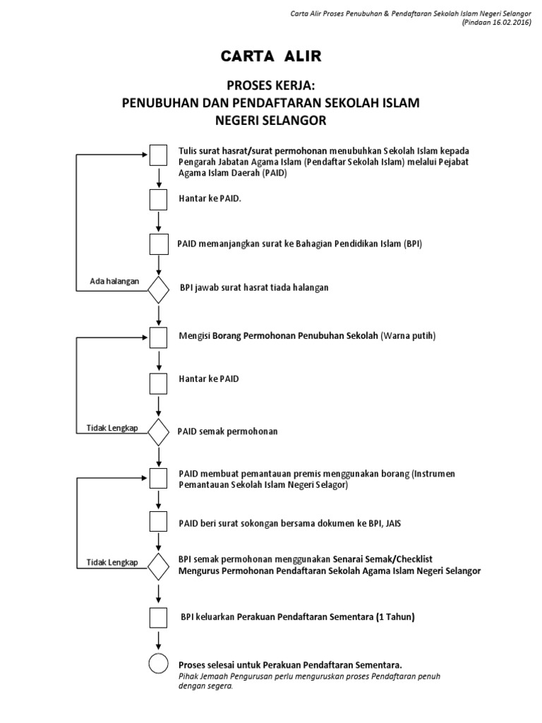 1.2 Carta Alir Proses Permohonan Penubuhan Dan Pendaftaran Sekolah ...