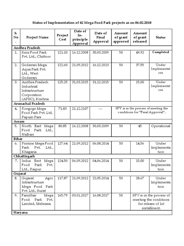 42 Mega Food Park Projects | PDF