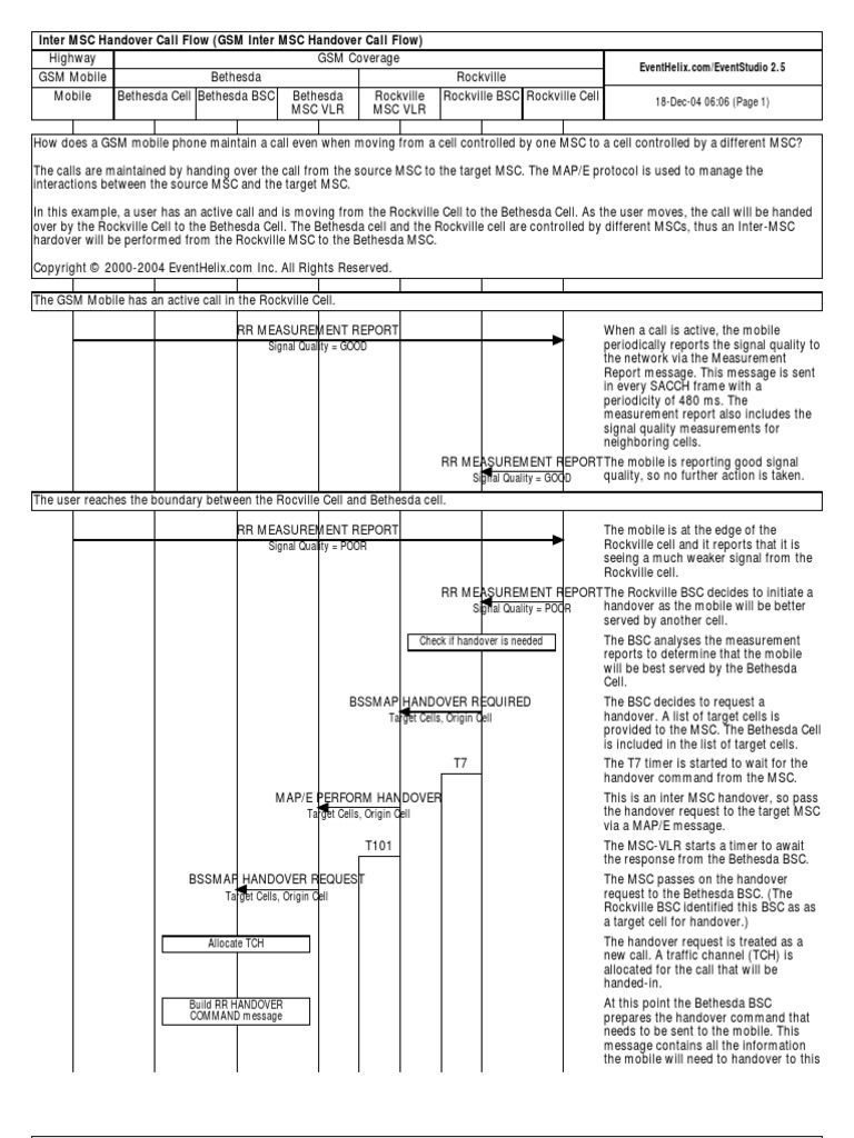 GSM Inter MSC Handover Call Flow | PDF | Data Transmission | Telecommunications Standards