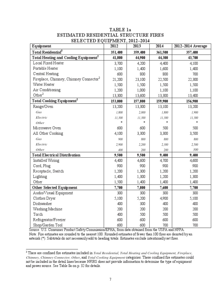 2012-2014 Residential Fire Loss Estimates-Final p7-8 | PDF | Hvac | Air ...