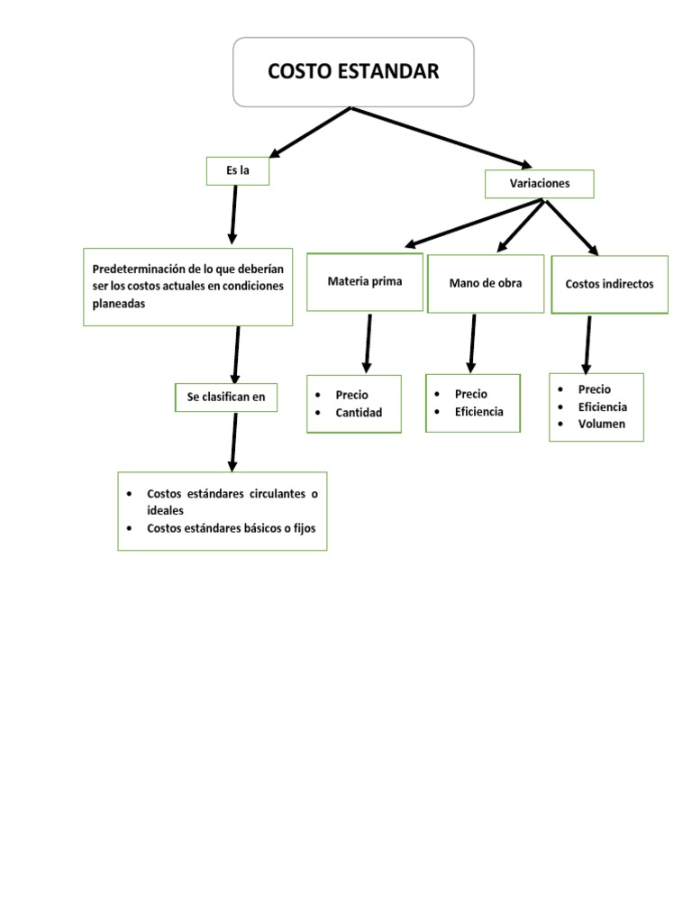 Mapa Conceptual Costos Estandar - hayes