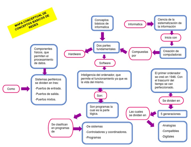 Mapa Conceptual | Ingeniería Electrónica | Hardware de la computadora