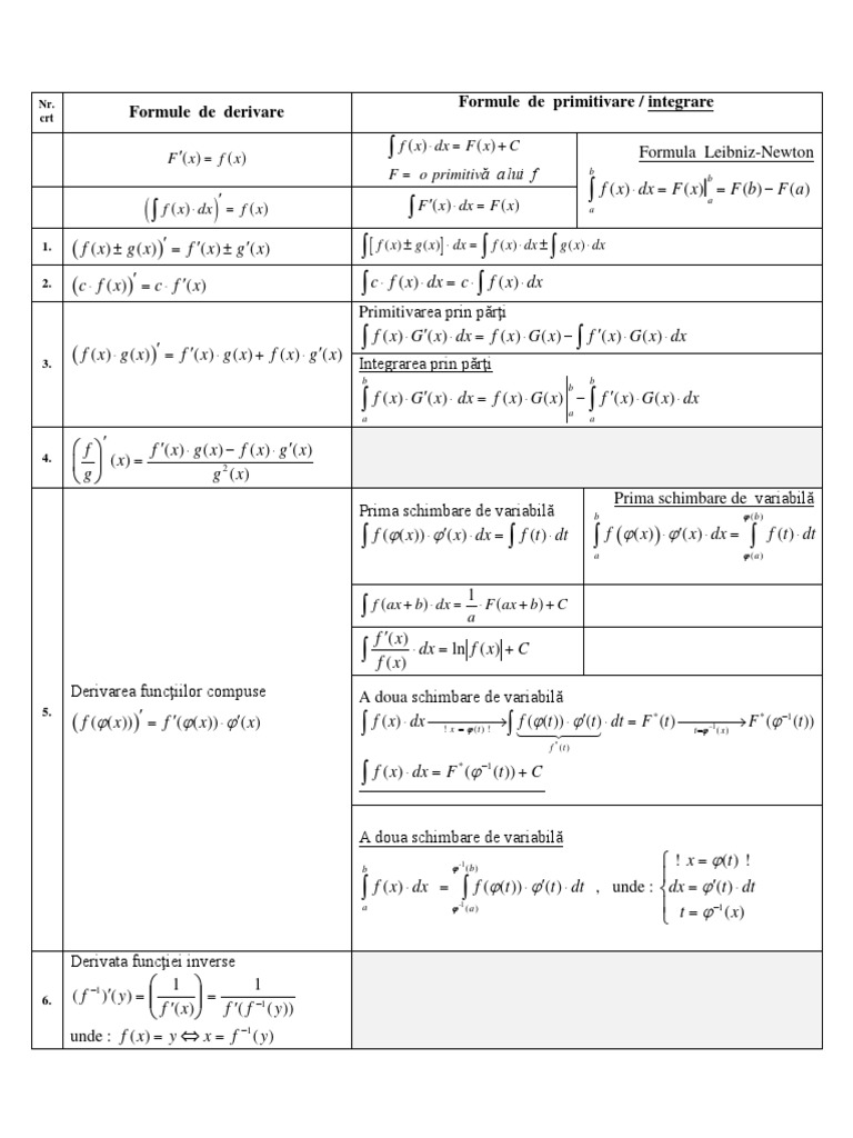Derivate și Integrale: Formule Esențiale | PDF