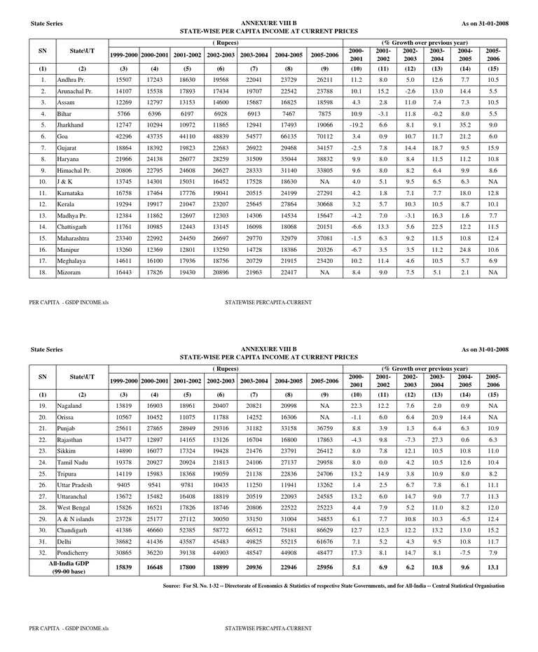 Statewise Per Capita Income of India | PDF | Economy Of India | South Asia