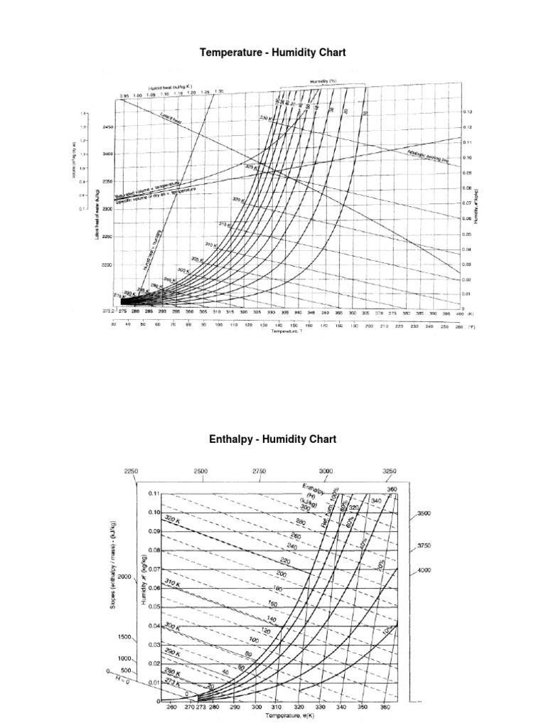 Temperature - Humidity Chart | PDF