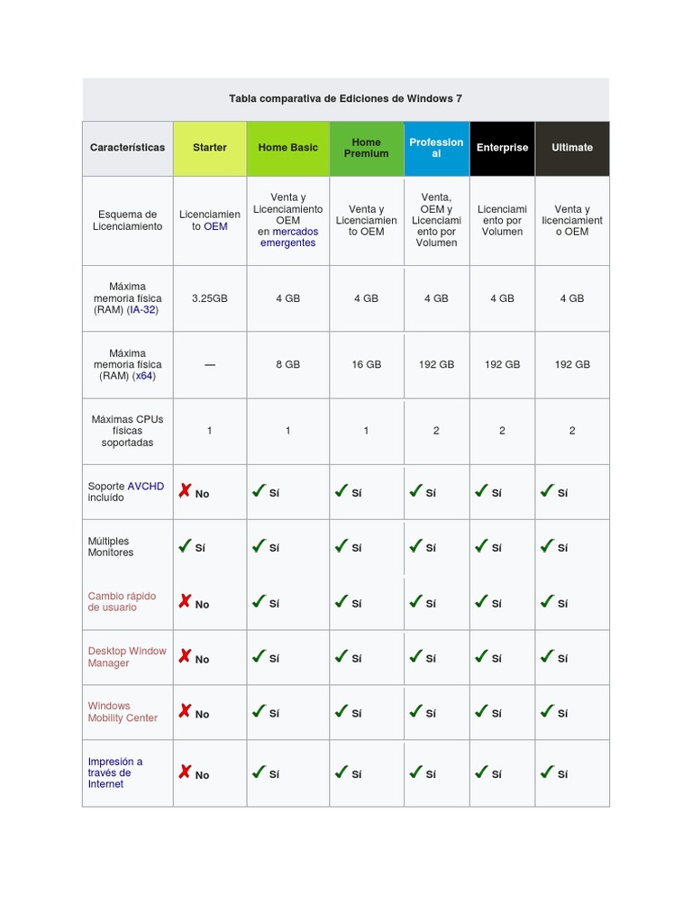 Tabla Comparativa de Ediciones de Windows 7 | PDF | Windows 7 ...