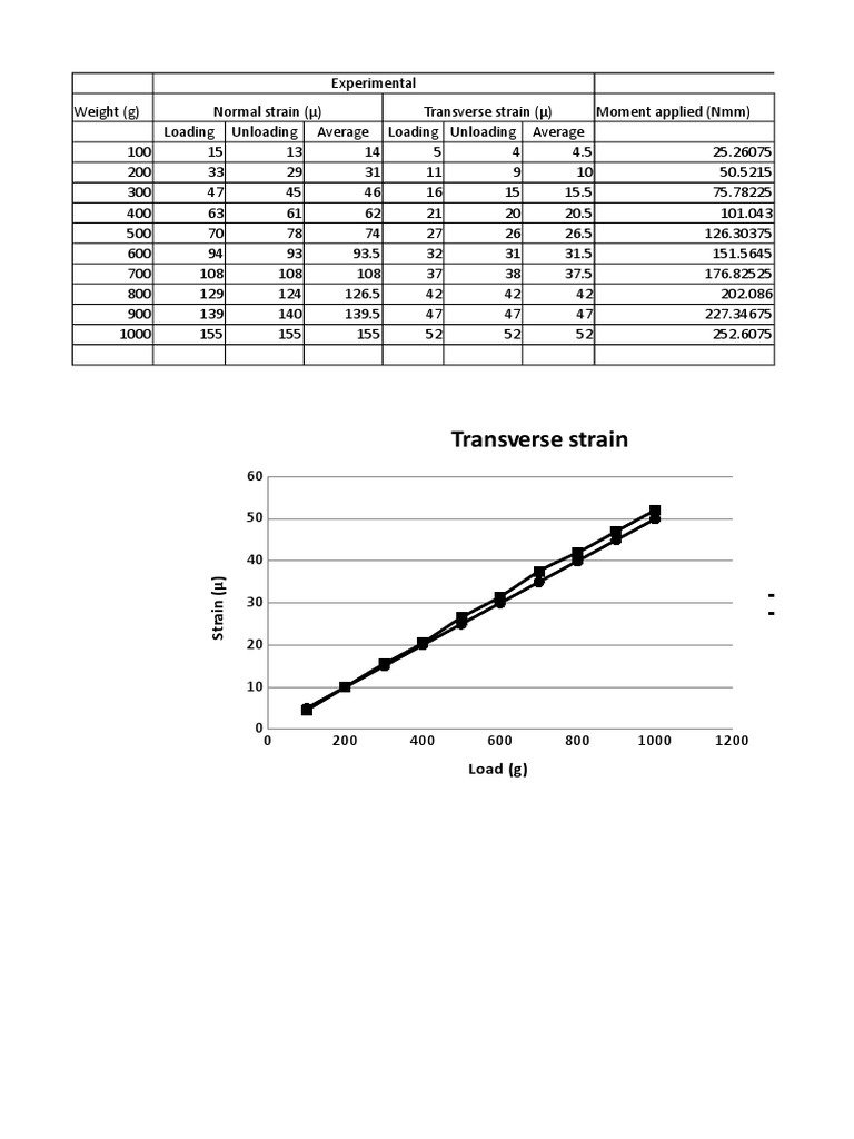 Transverse Strain: Load (G) | PDF | Deformation (Mechanics ...