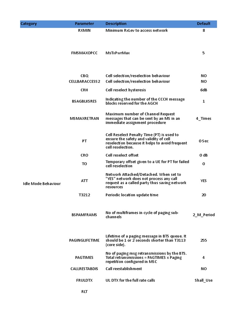 2G Radio Parameters - Huawei | PDF | Data Transmission | Digital Technology