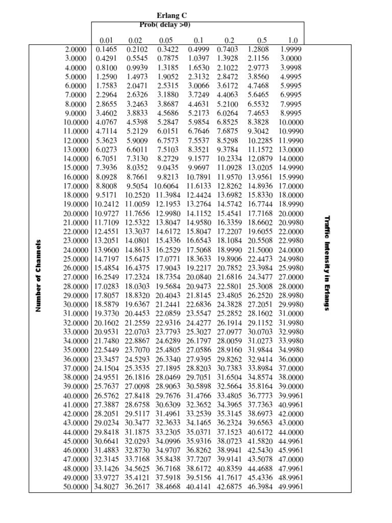 Erlang C Table | PDF