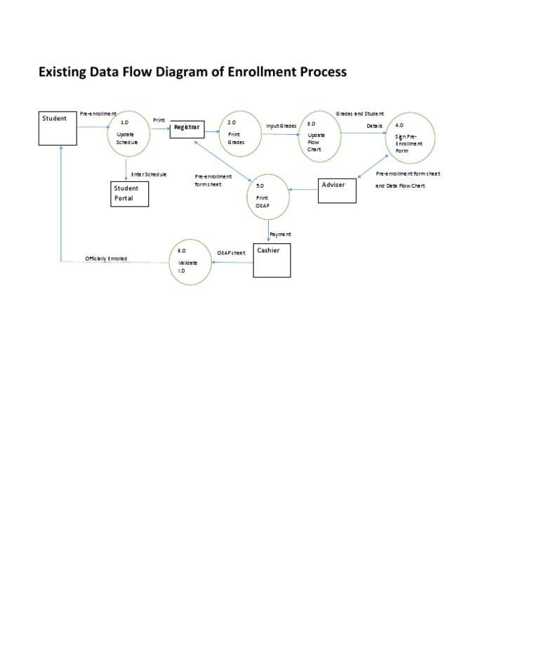 Existing Data Flow Diagram of Enrollment Process | PDF