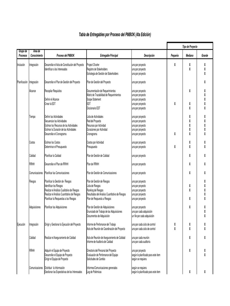 Tabla de Entregables por Proceso del PMBOK (4ta Edición) | Presupuesto ...