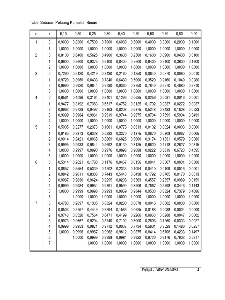 12 Tabel Sebaran Peluang Binom PDF | PDF