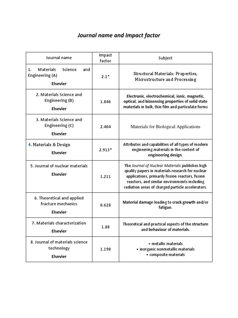Journal Impact Factors in Materials Science | PDF | Materials Science ...