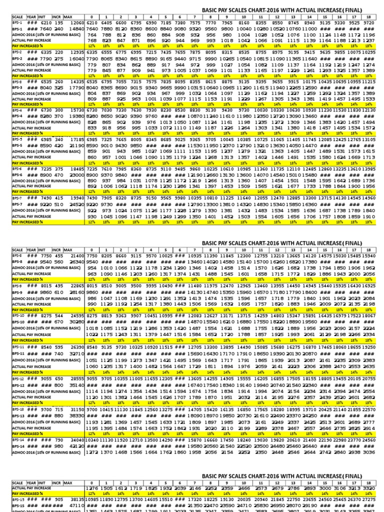 Basic Pay Scales BPS Chart 2016 With Actual Increase Final | PDF | Business