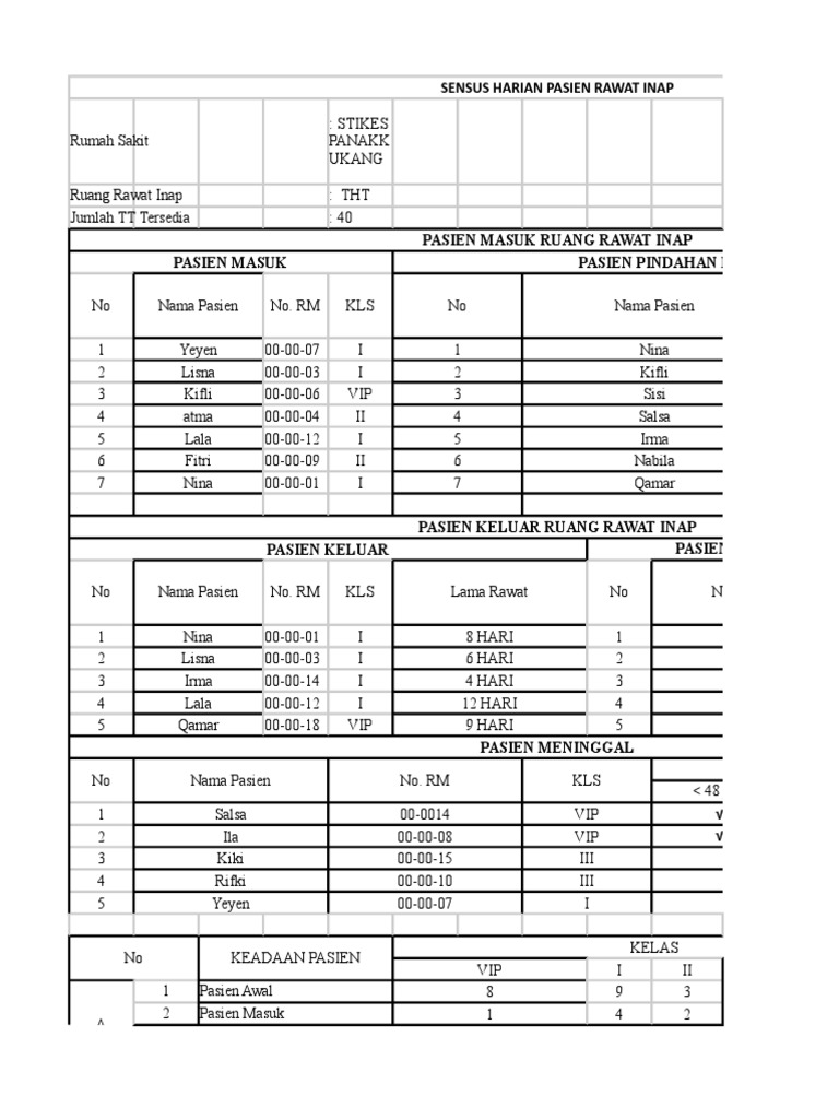 Sensus Harian Pasien Rawat Inap | PDF