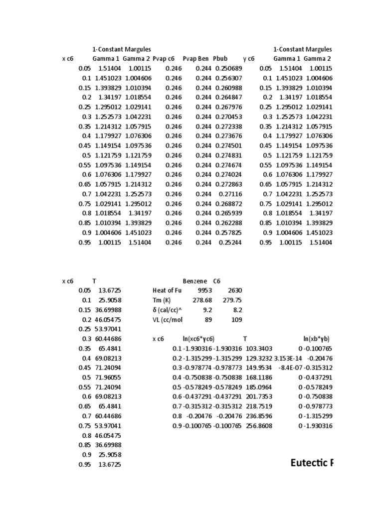 Constant Margules Data Analysis | PDF