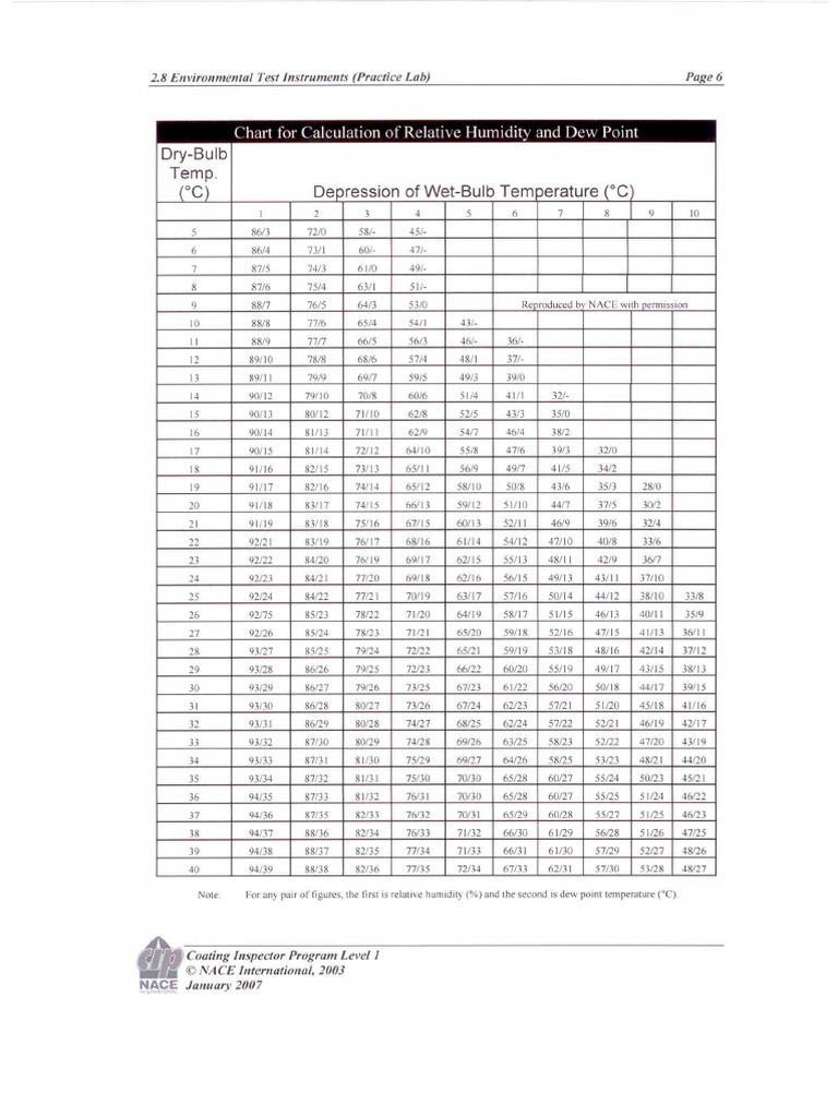 RH & Dew Point Table | PDF