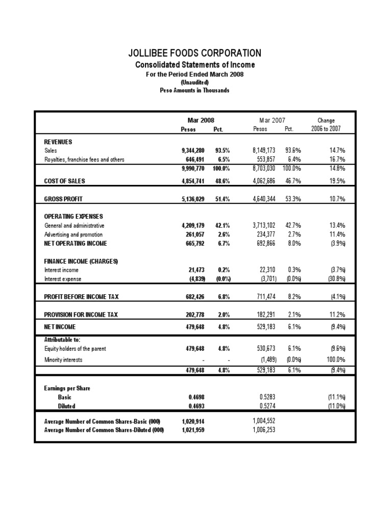 Jollibee Foods Corporation: Consolidated Statements of Income | PDF ...