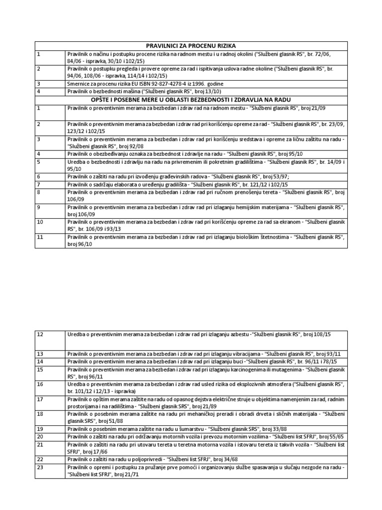 Spisak Pravilnika Za Ispit BZR | PDF