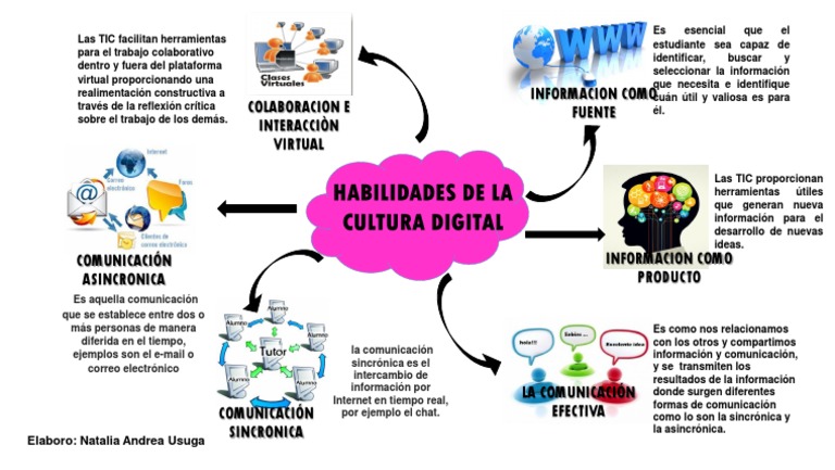 Mapa Mental Catedra Unadista | PDF | Comunicación | Información