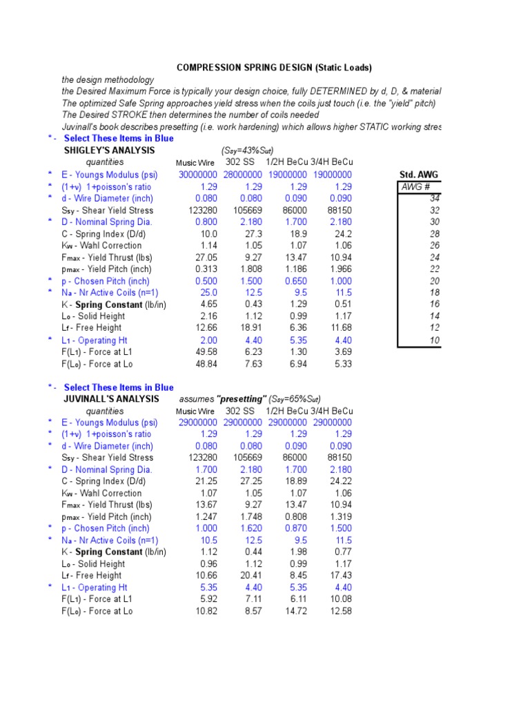Compression Spring Design (Static Loads) : Music Wire | PDF | Yield (Engineering) | Young's Modulus