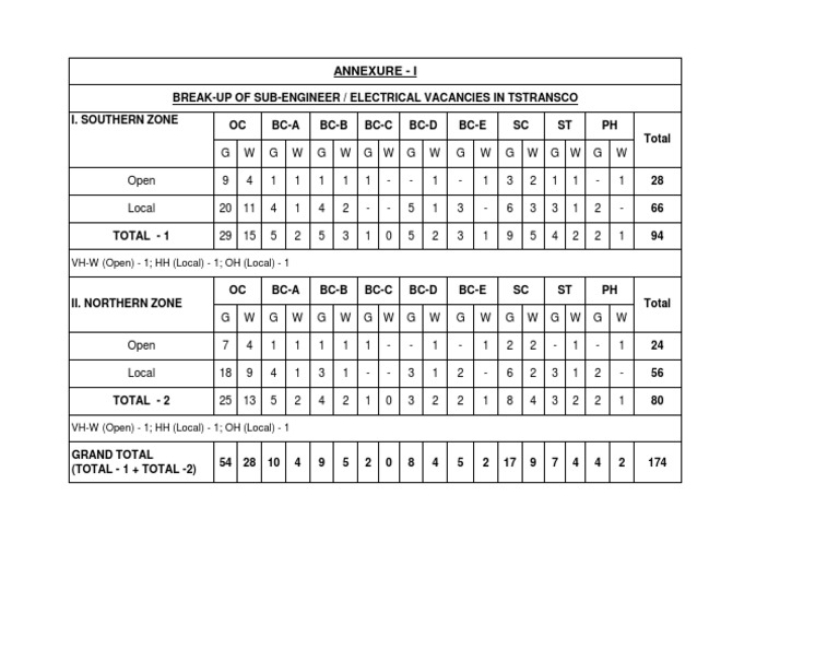 Sub Engg Tstransco | PDF
