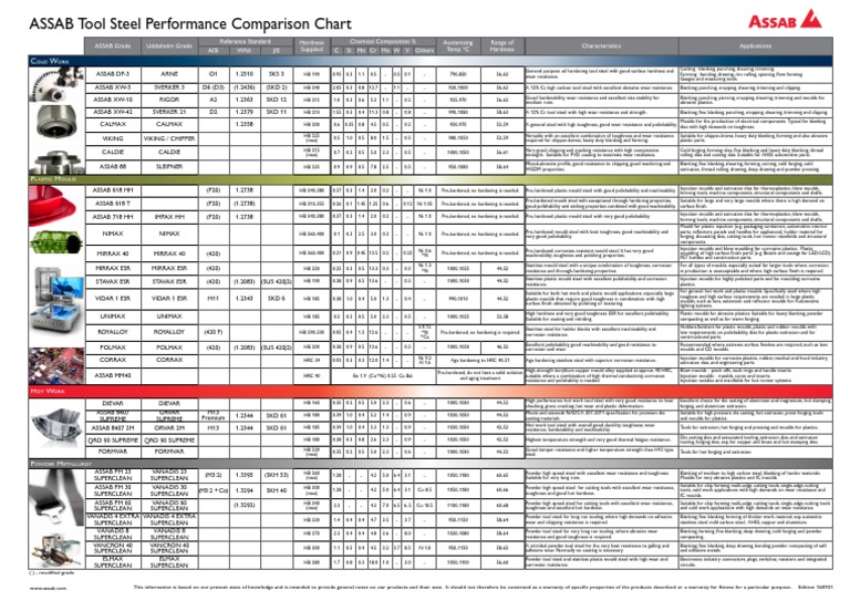 ASSAB Tool Steel Performance Comparison Chart | PDF | Steel | Stainless ...