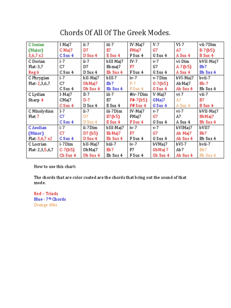 Chords of All of The Greek Modes.: C Ionian (Major) | PDF