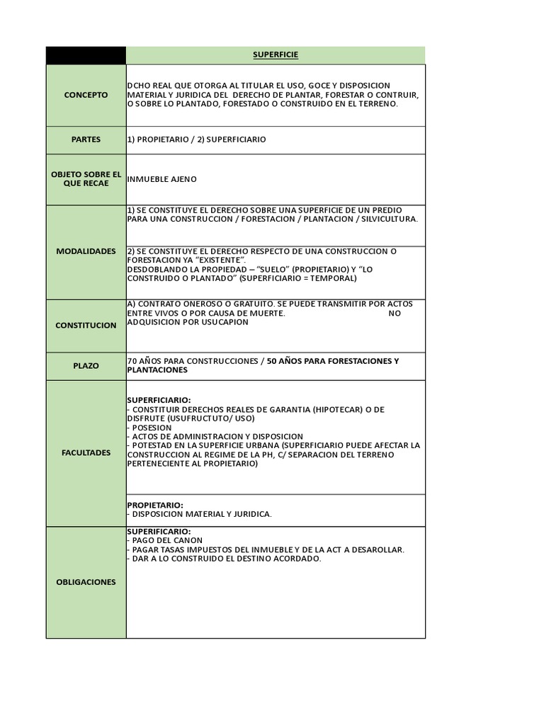 Cuadro Usufructo y Superficie | PDF
