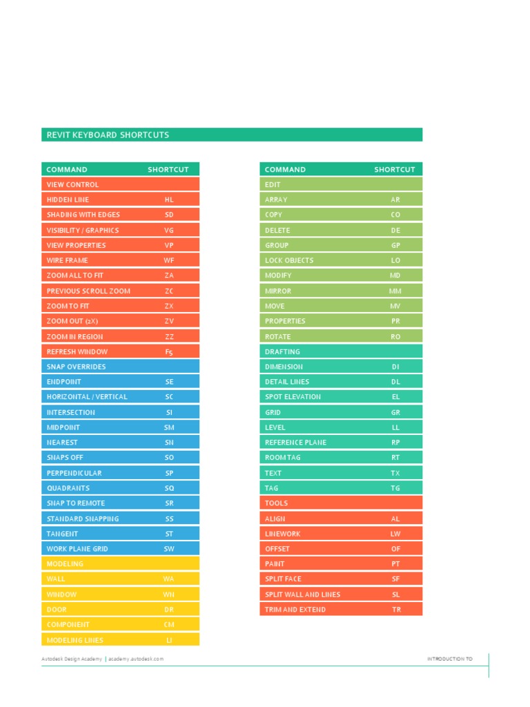 Revit Keyboard Shortcuts: Command Shortcut Command Shortcut | PDF ...