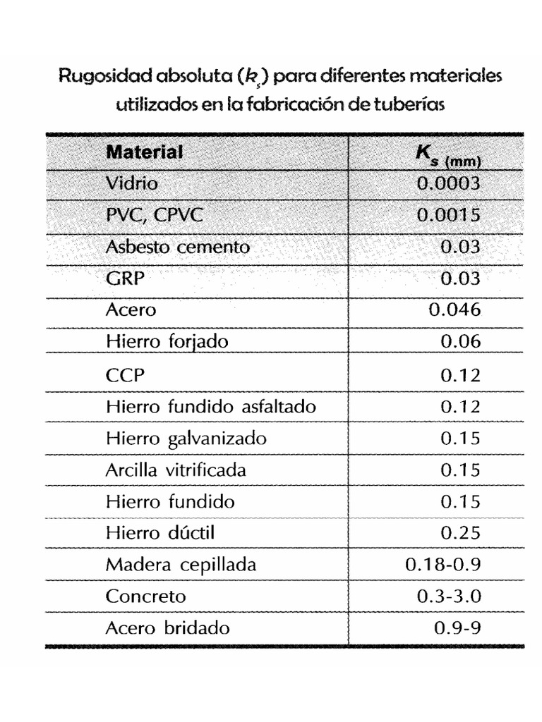 Rugosidad Absoluta Materiales Tuberías | PDF