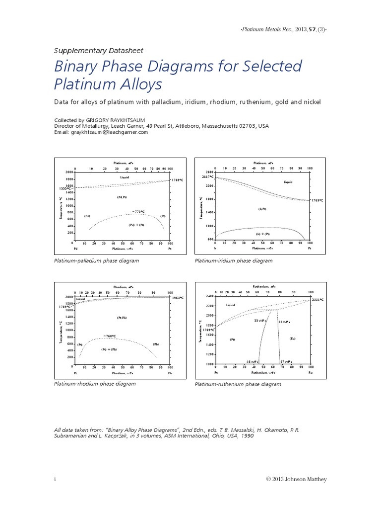 Binary Phase Diagrams For Selected Platinum Alloys: Supplementary ...