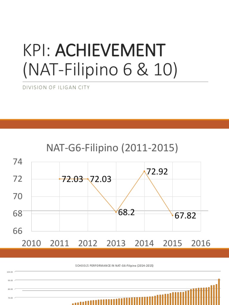 Analysis of KPI Achievement and Bottlenecks in NAT-Filipino Scores in ...