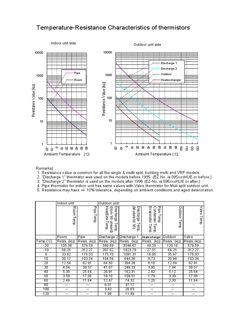 Temperature-Resistance Characteristics of Thermistors: Ambient ...
