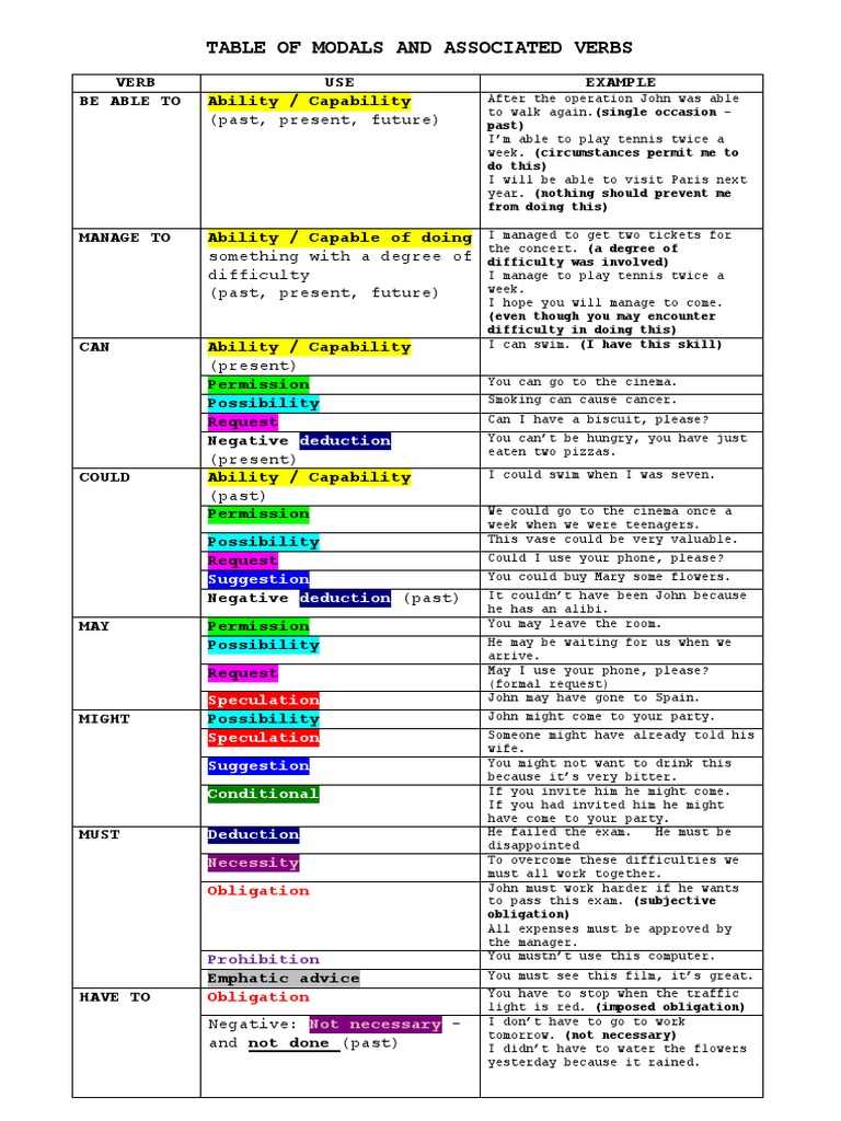 Table of Modals and Associated Verbs Classroom Posters Grammar Drills ...