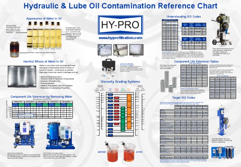 Understanding ISO Codes Appearance of Water in Oil: Viscosity Grading ...