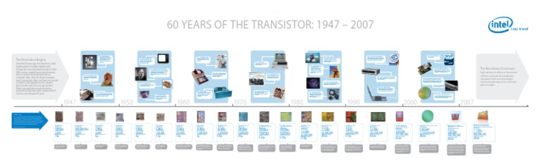 Intel Timeline | Microprocessor | Intel