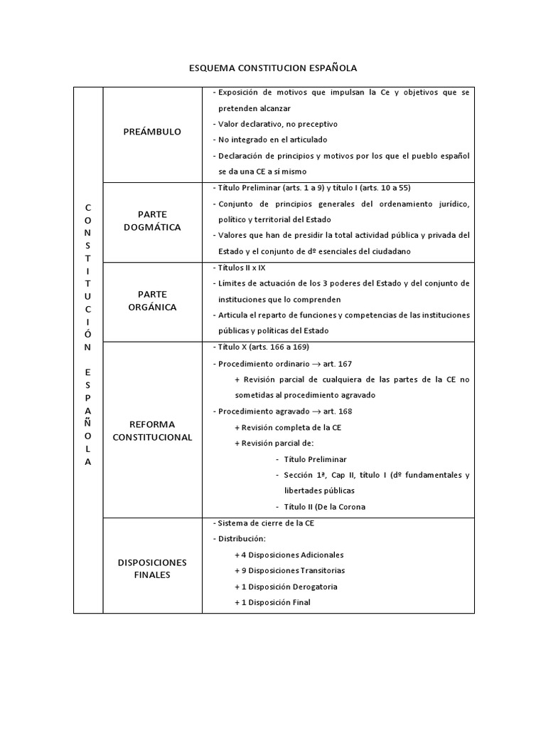 Esquema de la Constitución Española 1978 | PDF | Esfera pública | Virtud