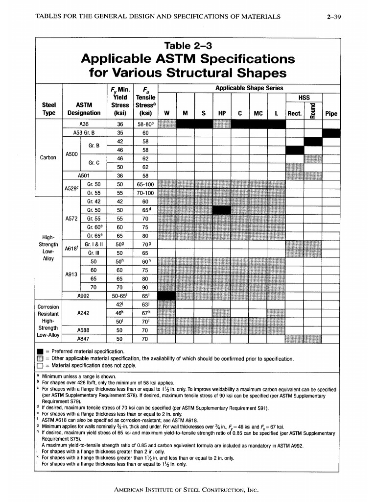 AISC - Steel ASTM Specification Various Structural Shapes | PDF