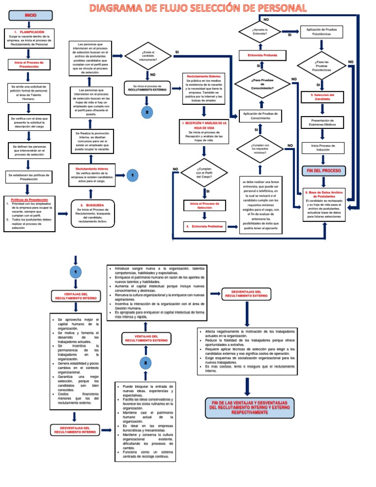 Diagrama de Flujo Selección de Personal | PDF | Reclutamiento | Gestión de recursos humanos