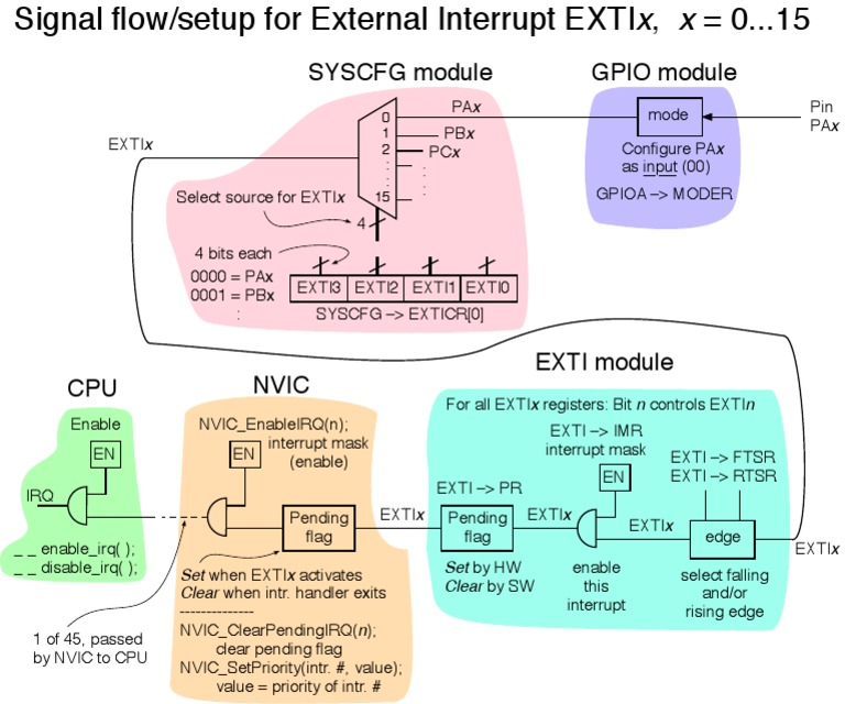 GPIO Interrupt | PDF | Operating System Technology | Office Equipment