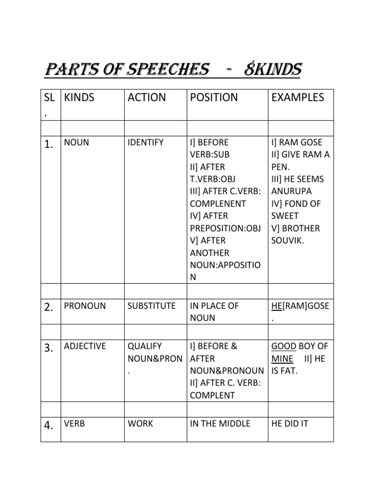 Parts of Speeches - 8kinds: SL - Kinds Action Position Examples | PDF